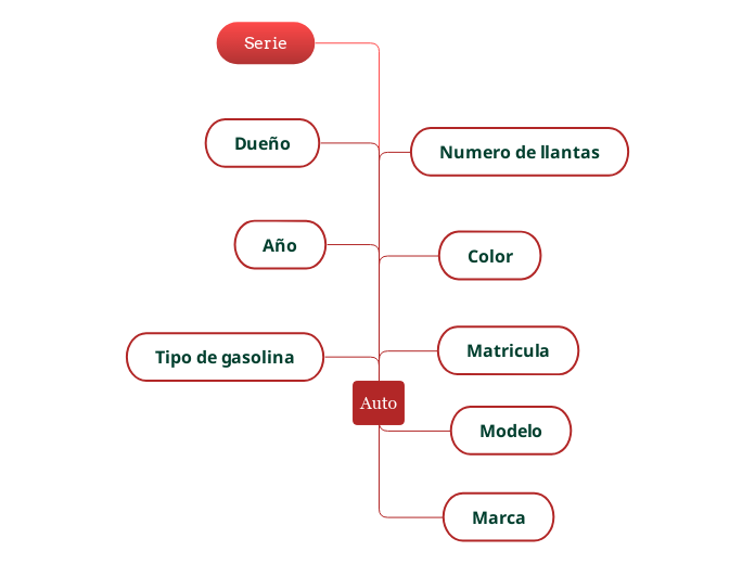 Auto - Mind Map